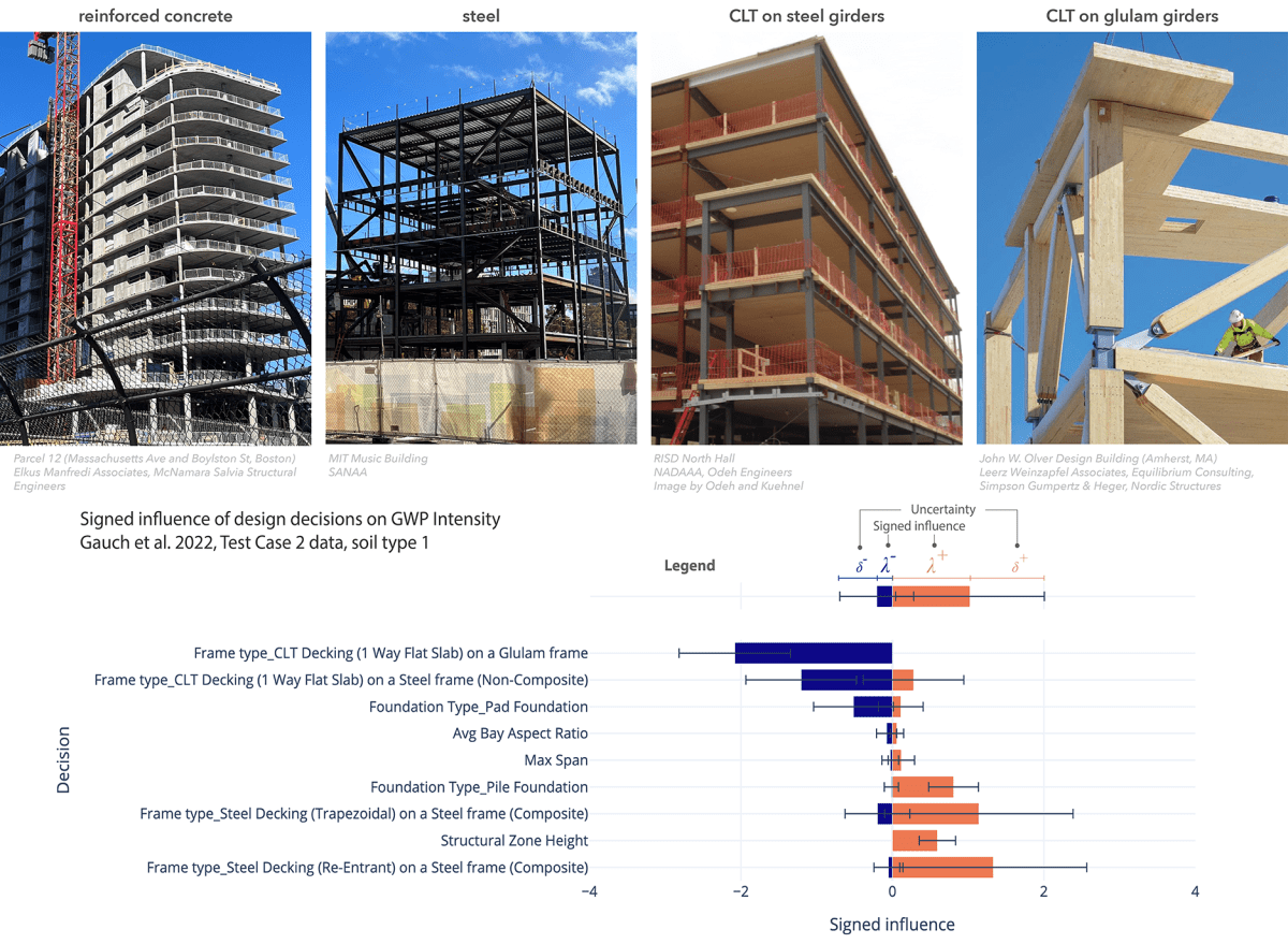 System-level design of low-carbon structures – Structural Futures Lab