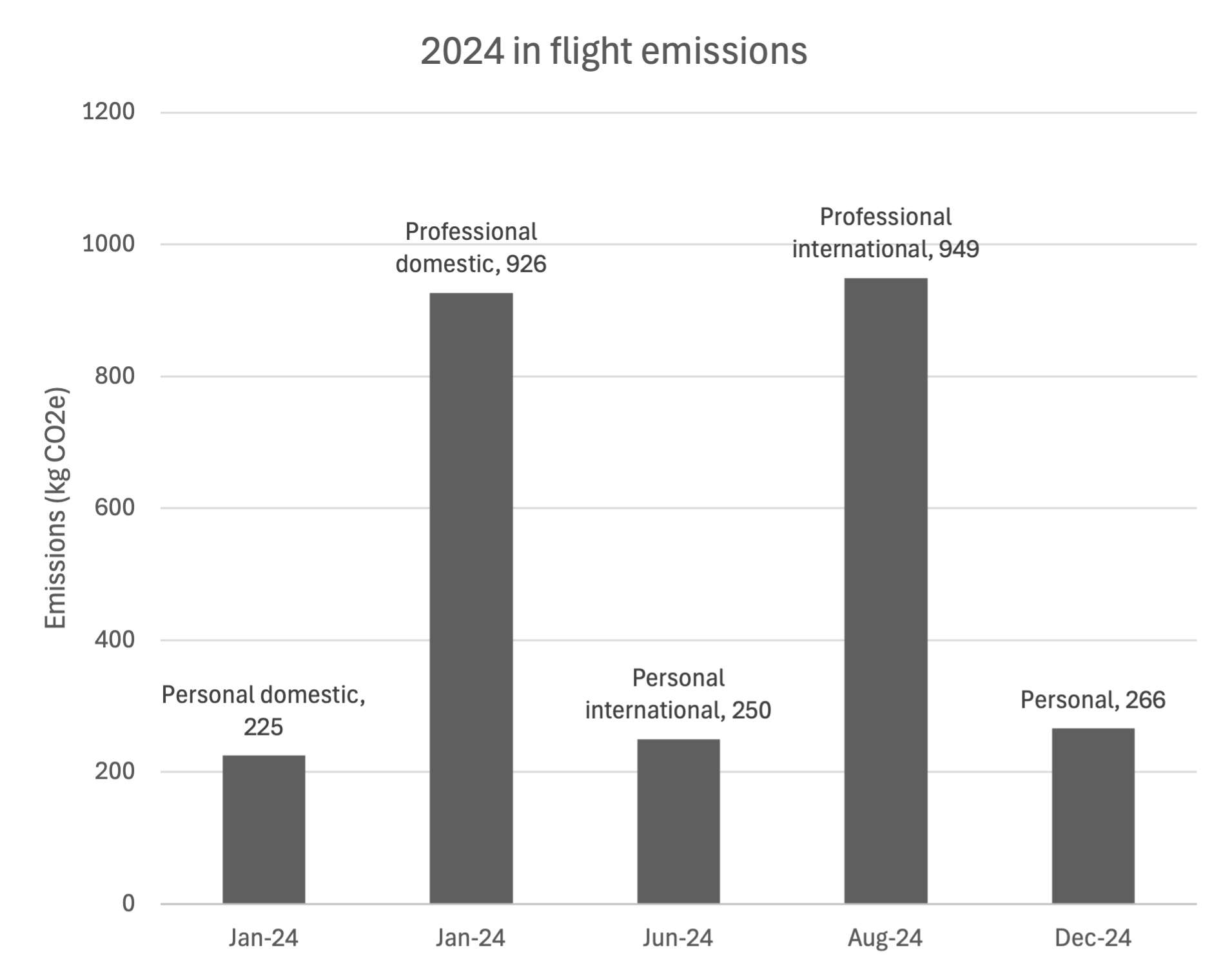 My 2024 in flight emissions – Structural Futures Lab